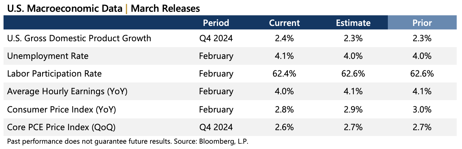 March 2025 Market Recap Gateway Investment Advisers